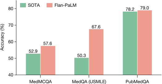 (PDF) Large language models encode clinical knowledge (2023) | Karan ...
