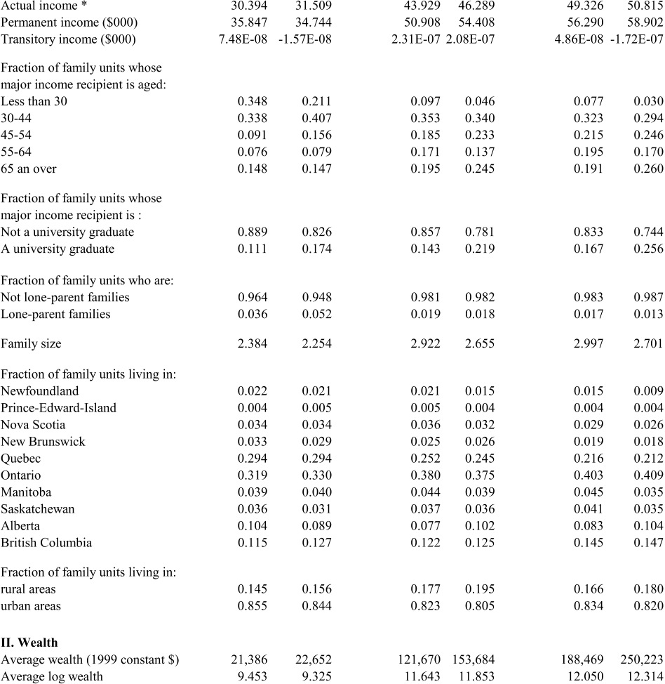 (PDF) The Evolution of Wealth Inequality in Canada, 1984-1999 (2002 ...