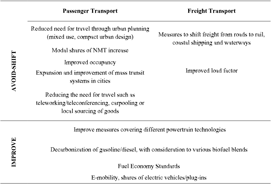 (PDF) Transportation strategies for a 1.5 °C world: A comparison of ...